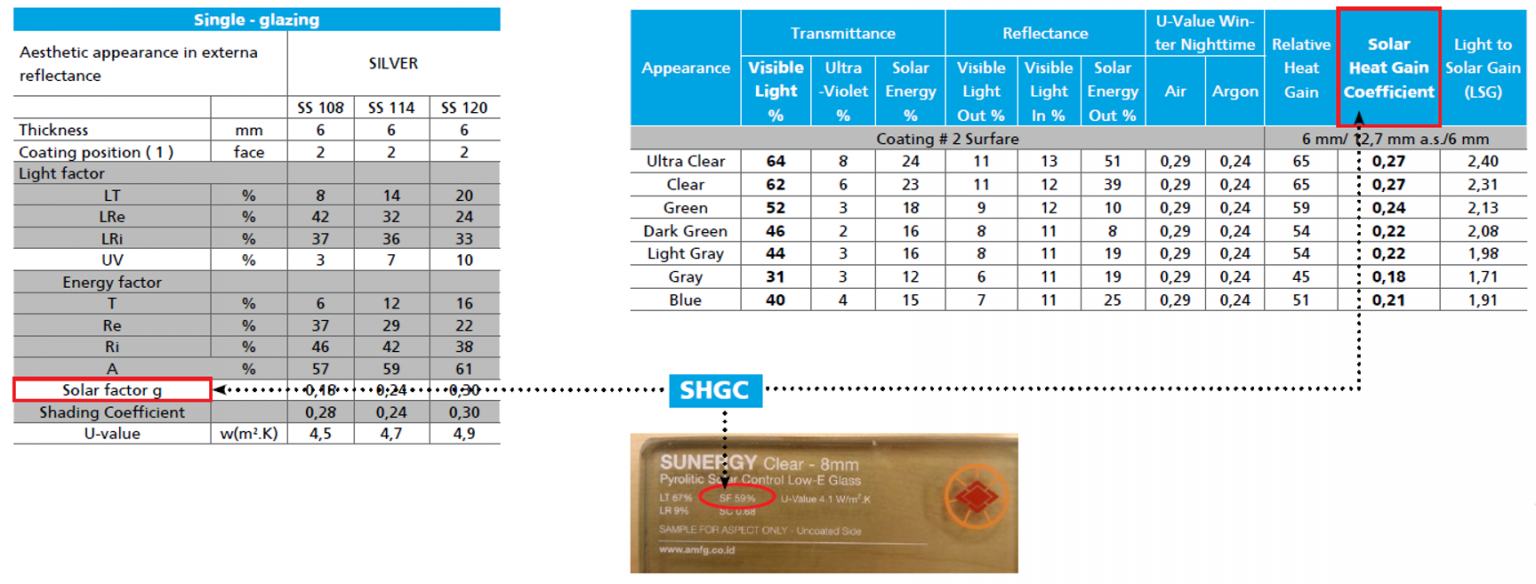 SHGC index and its names on manufacturer's glass catalog